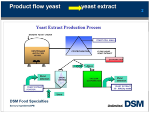 酵母抽出物 (Yeast Extract) 介紹 - 瑞聯興業 Redline Int.